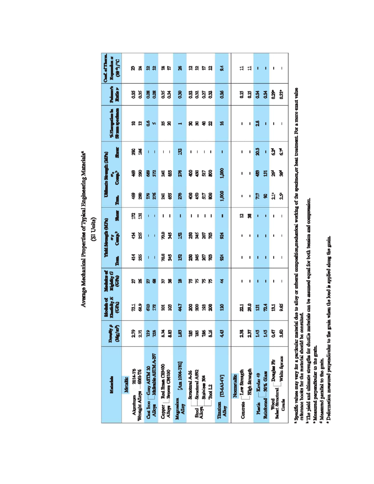Average Mechanical Properties of Engineering Materials (SI Units) - Studocu