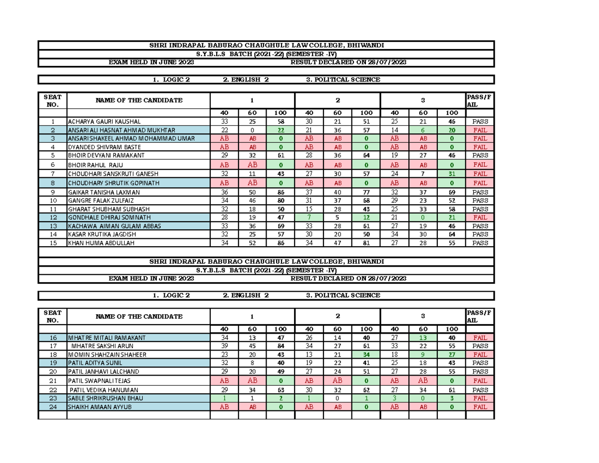 S.Y.B.L.S SEM-IV Result - June 2023 - SHRI INDRAPAL LAW COLLEGE - Studocu