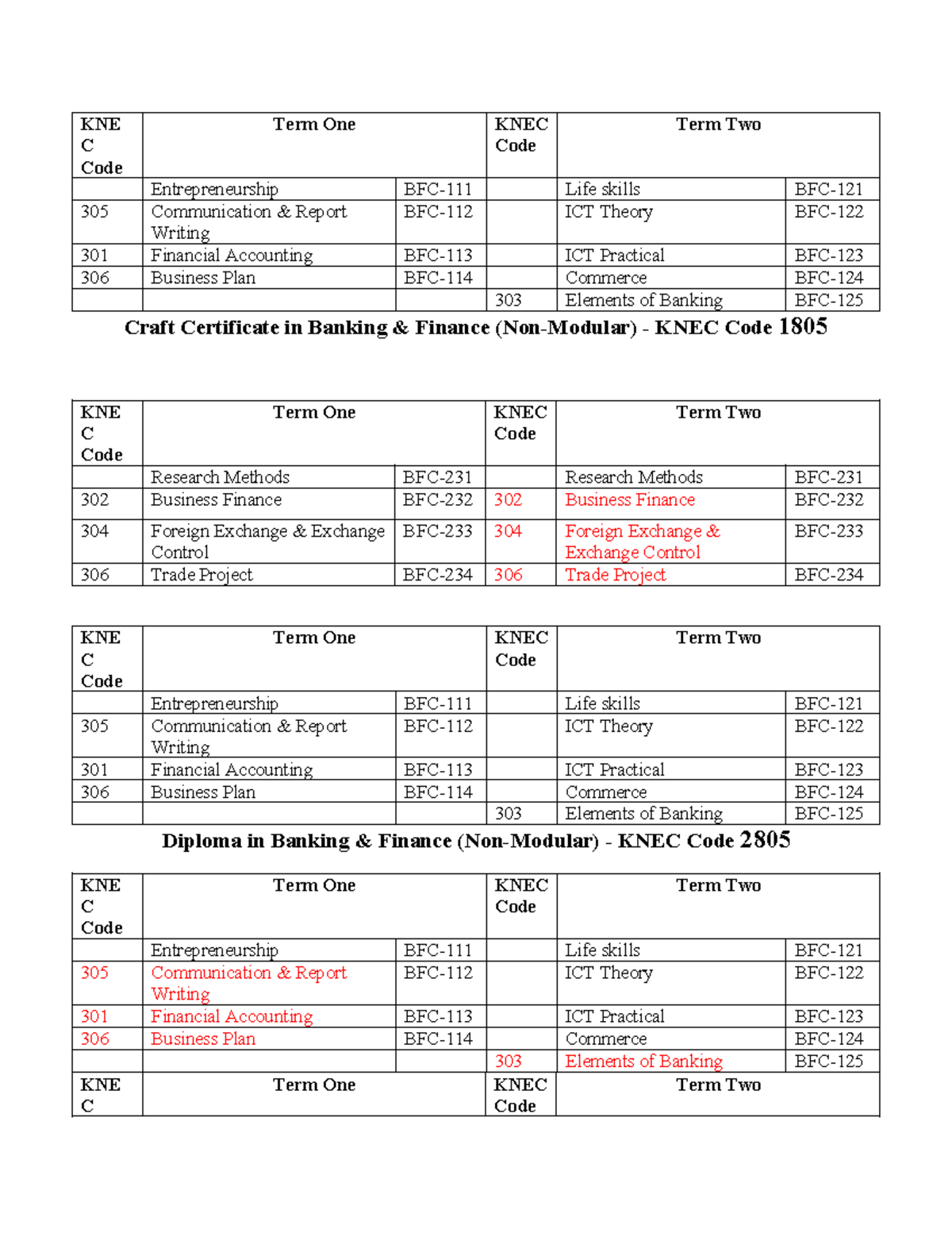 KNEC Banking & Finance Syllabus Overview: Courses & Codes - Studocu