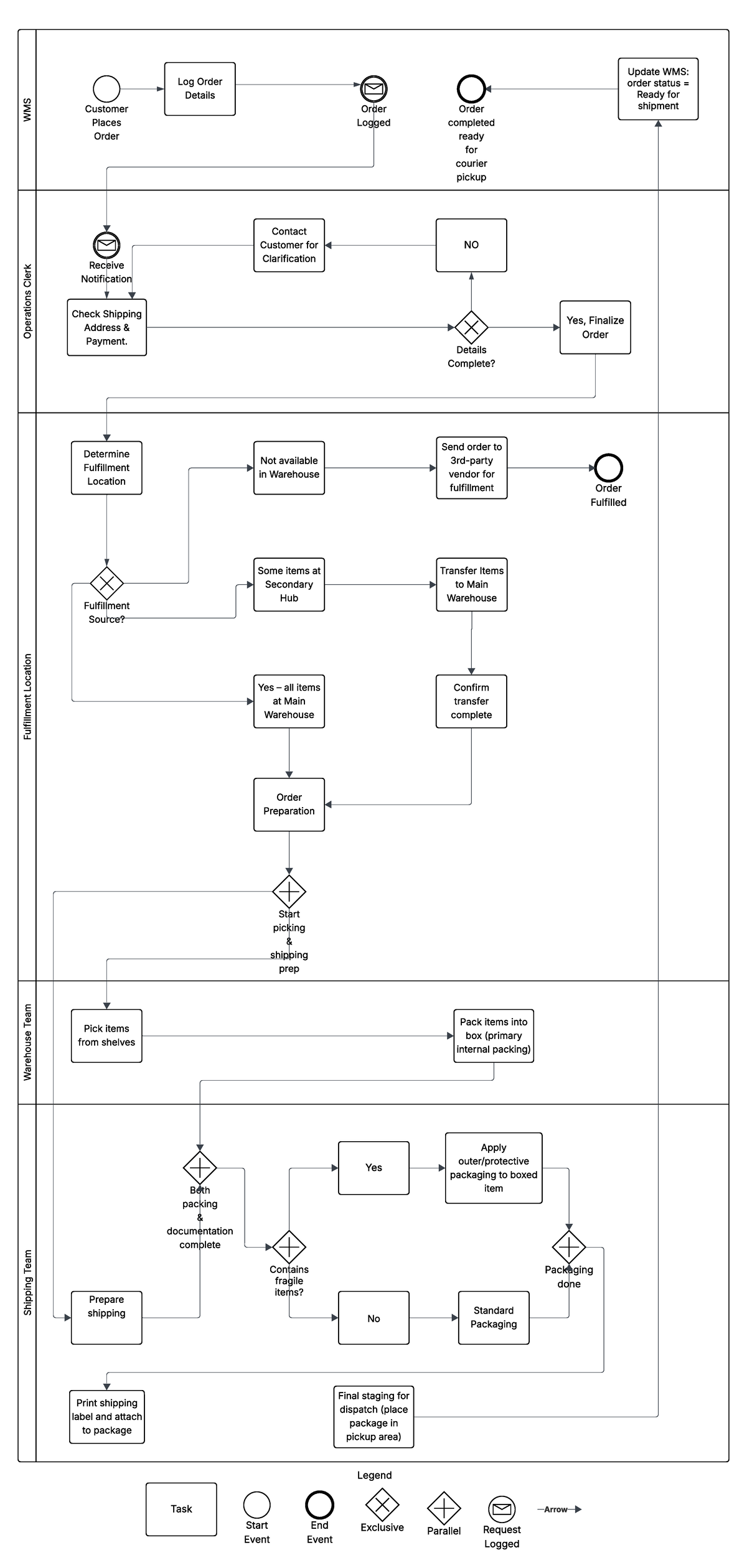 Process Mapping Assignment: WMS Order Fulfillment Steps - Studocu