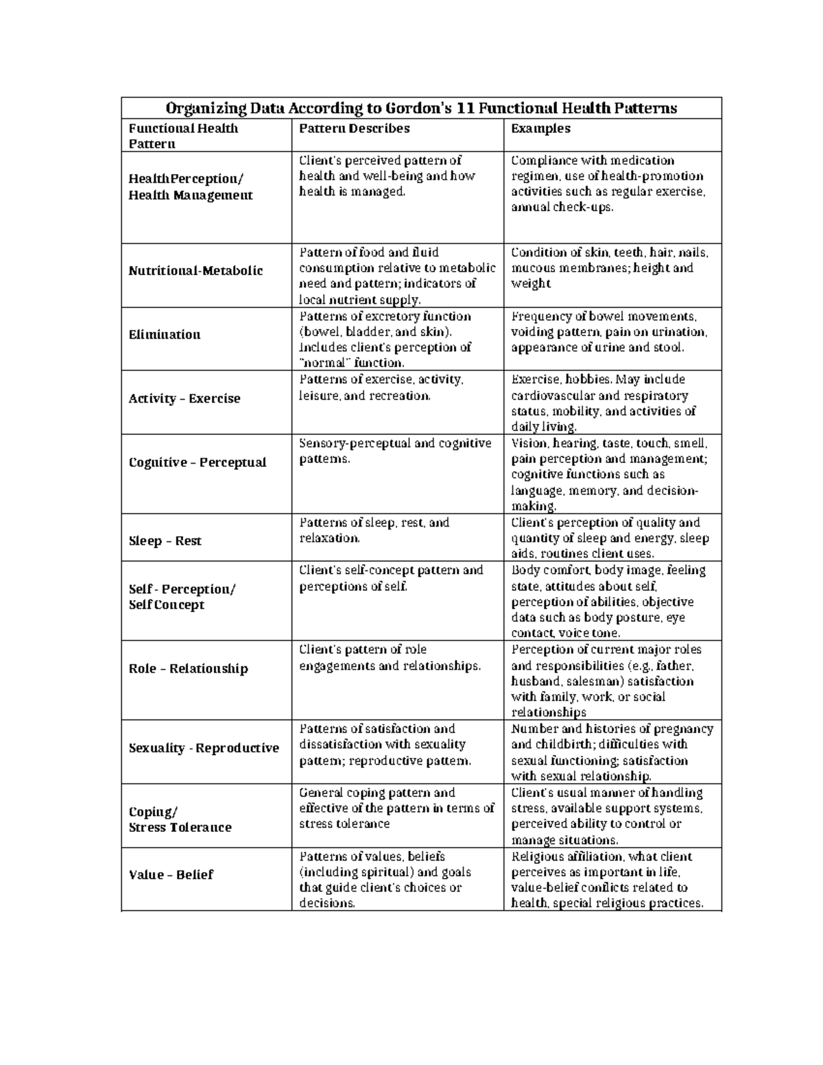 Gordon's Functional Health Patterns Overview: 11 Key Areas - Studocu