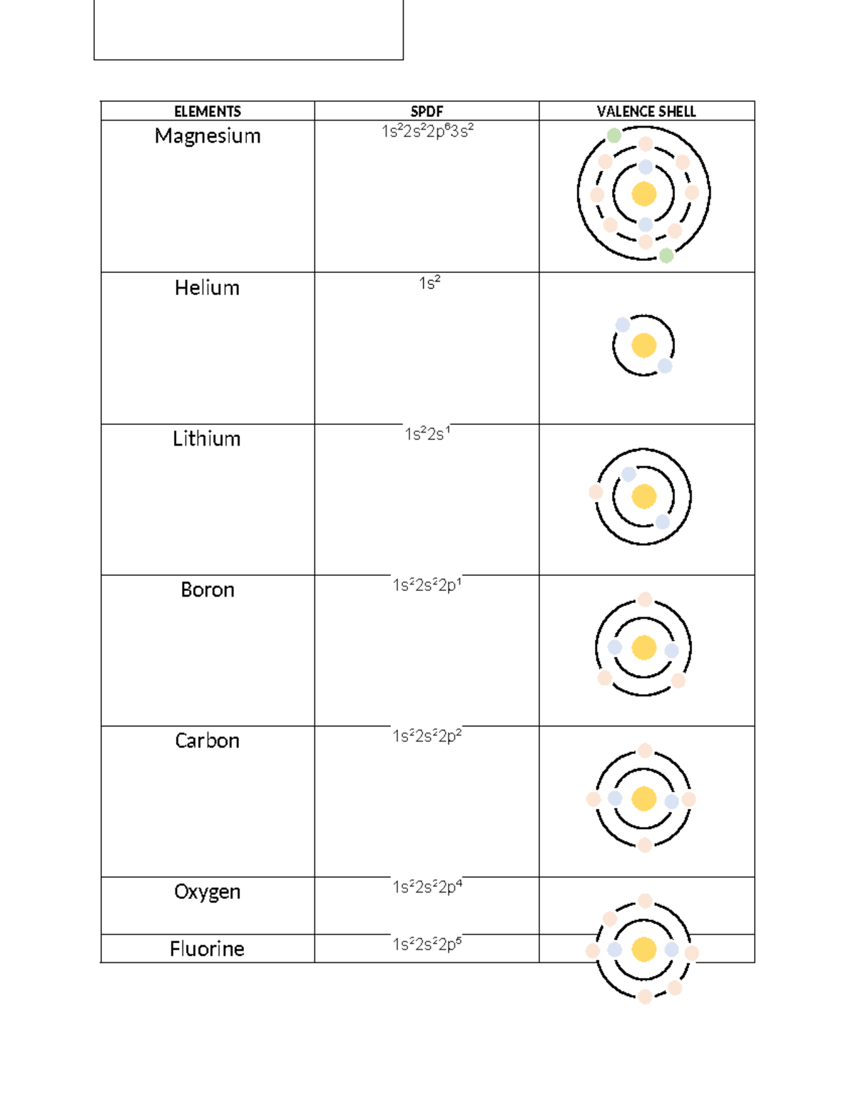 Elements - ELEMENTS SPDF VALENCE SHELL Magnesium 1s 2 2s 2 2p 6 3s 2 ...