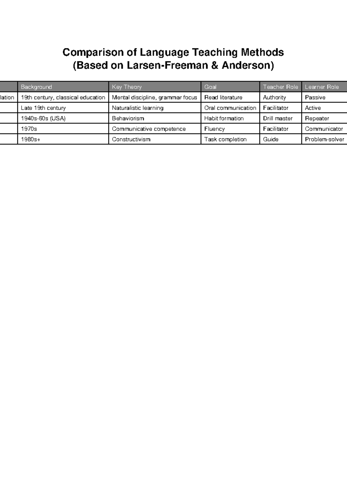 TEFL Methods Comparison - Comparison of Language Teaching Methods ...