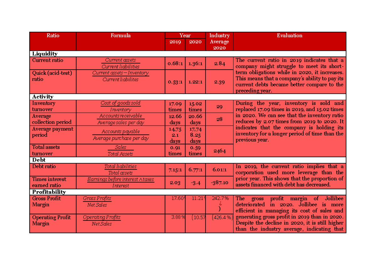JOLLIBEE FINANCIAL RATIOS ANALYSIS (2019-2020): A Comprehensive Study ...