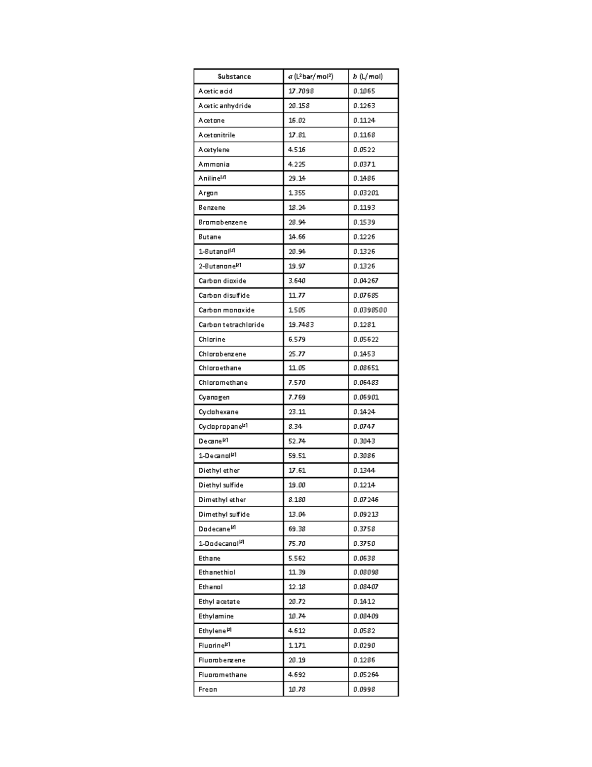A and B Parameters for Thermodynamic Tables (L2bar/mol2, L/mol) - Studocu