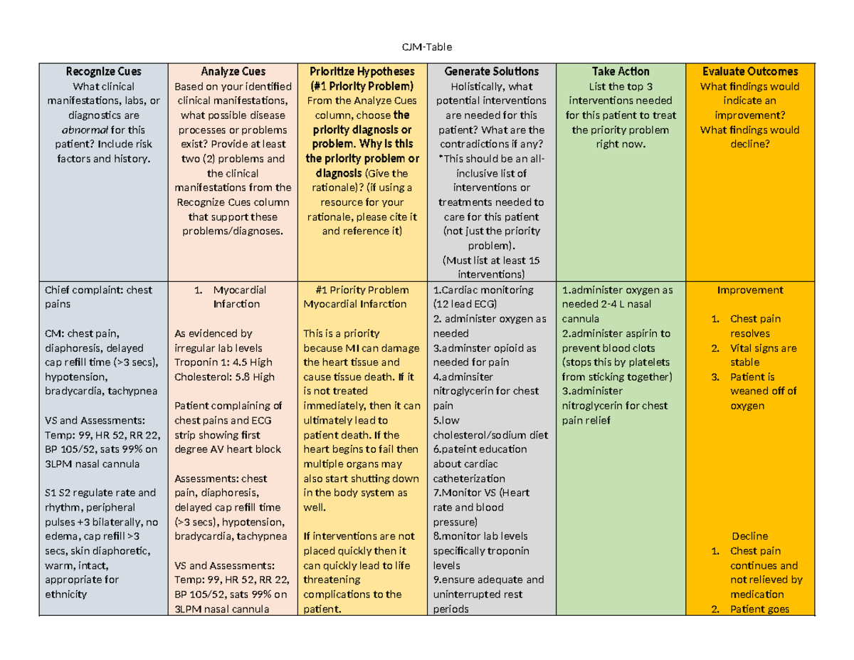 CJM table Revised Sp 24 final - CJM-Table Recognize Cues What clinical ...