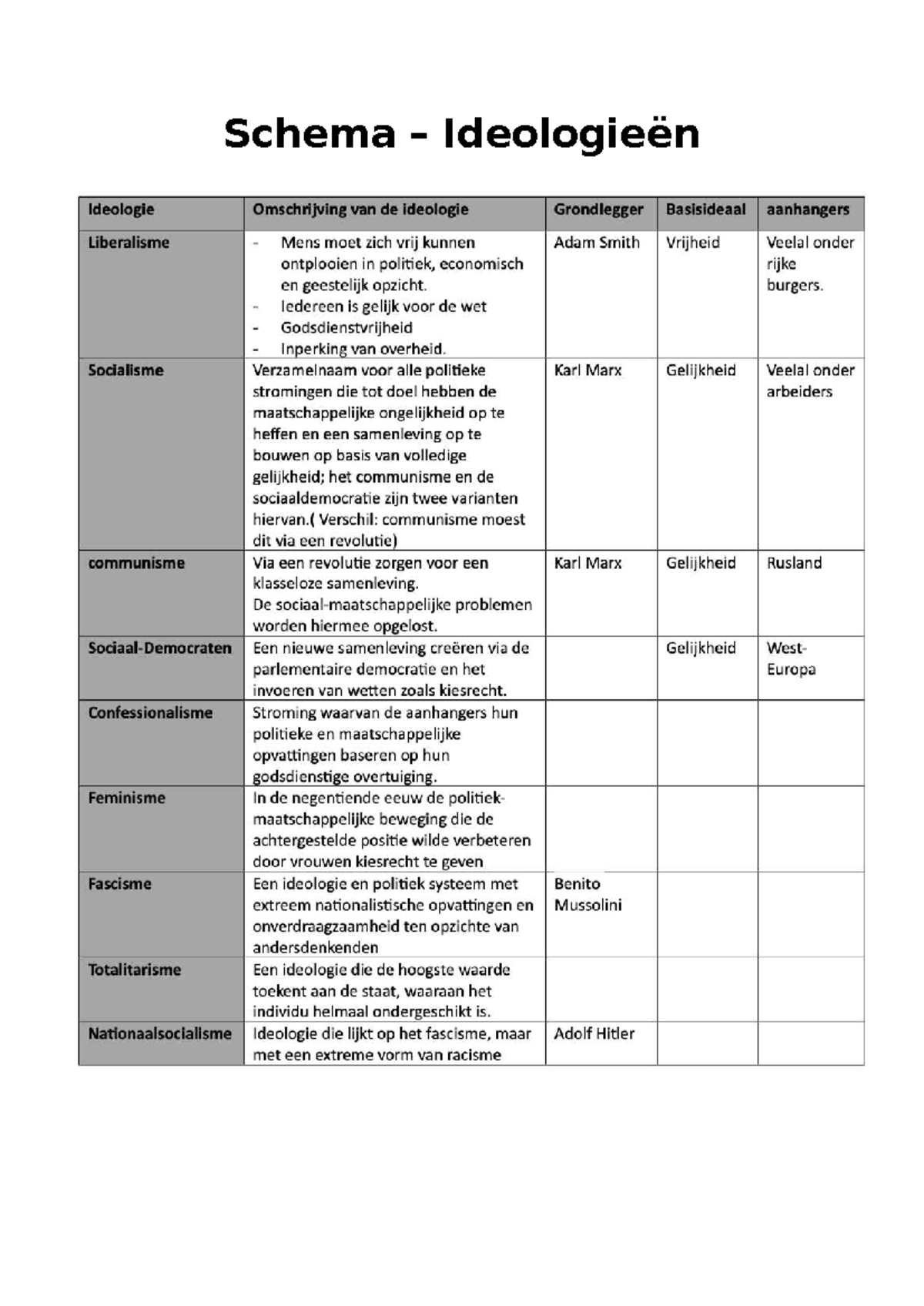 Schema van Ideologieën en Hun Grondleggers - Studeersnel