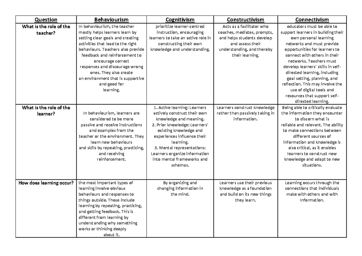 Summary of Learning Theories in Education: Behaviourism, Cognitivism ...