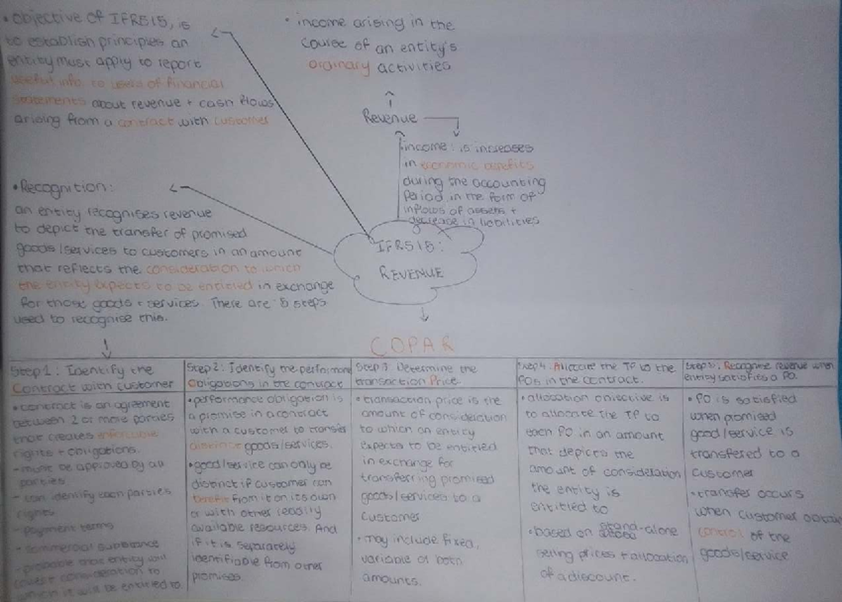 Revenue Mindmap - ~ (\C.~\t:5-:, (l{\ ~ O~ tC ~\X){ t, O'O::ut ,-l(\u ...
