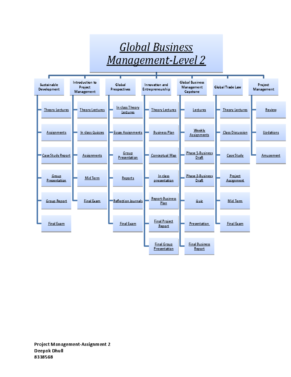 Project management assignment 2 - Global Business Management-Level 2 ...