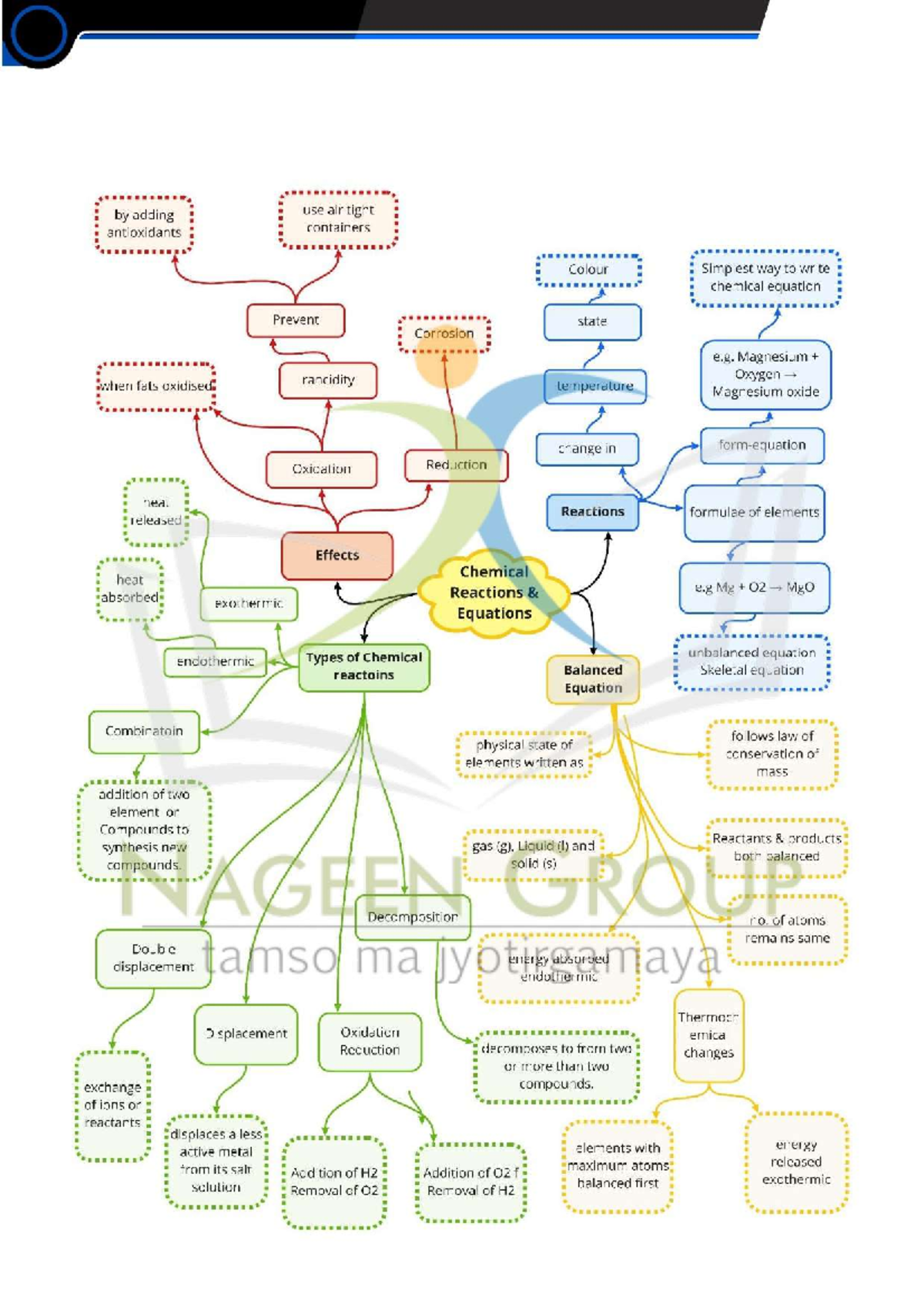 Class 10 Mind Map: Chemical Reactions & Equations Overview - Studocu