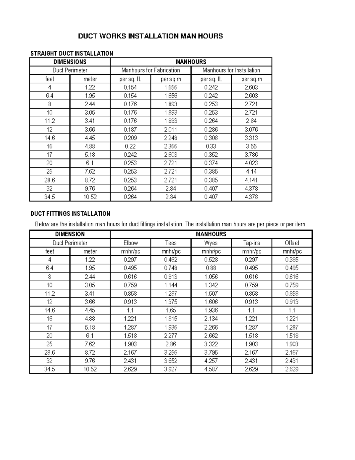 Ducting Installation Man Hours & Dimensions: Calculation Guide - Studocu