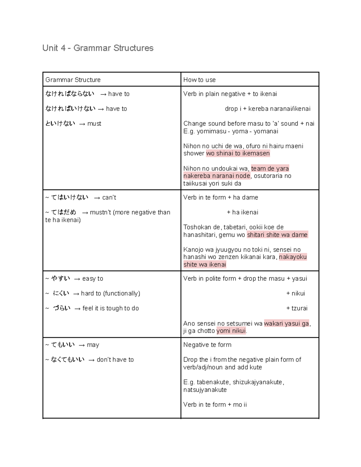 Japanese Grammar Structures - Unit 4 - Grammar Structures Grammar ...