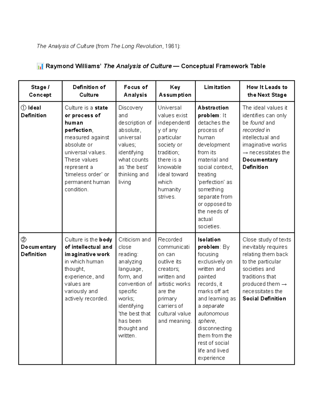 CULT 101: Analysis of Culture Framework from The Long Revolution - Studocu