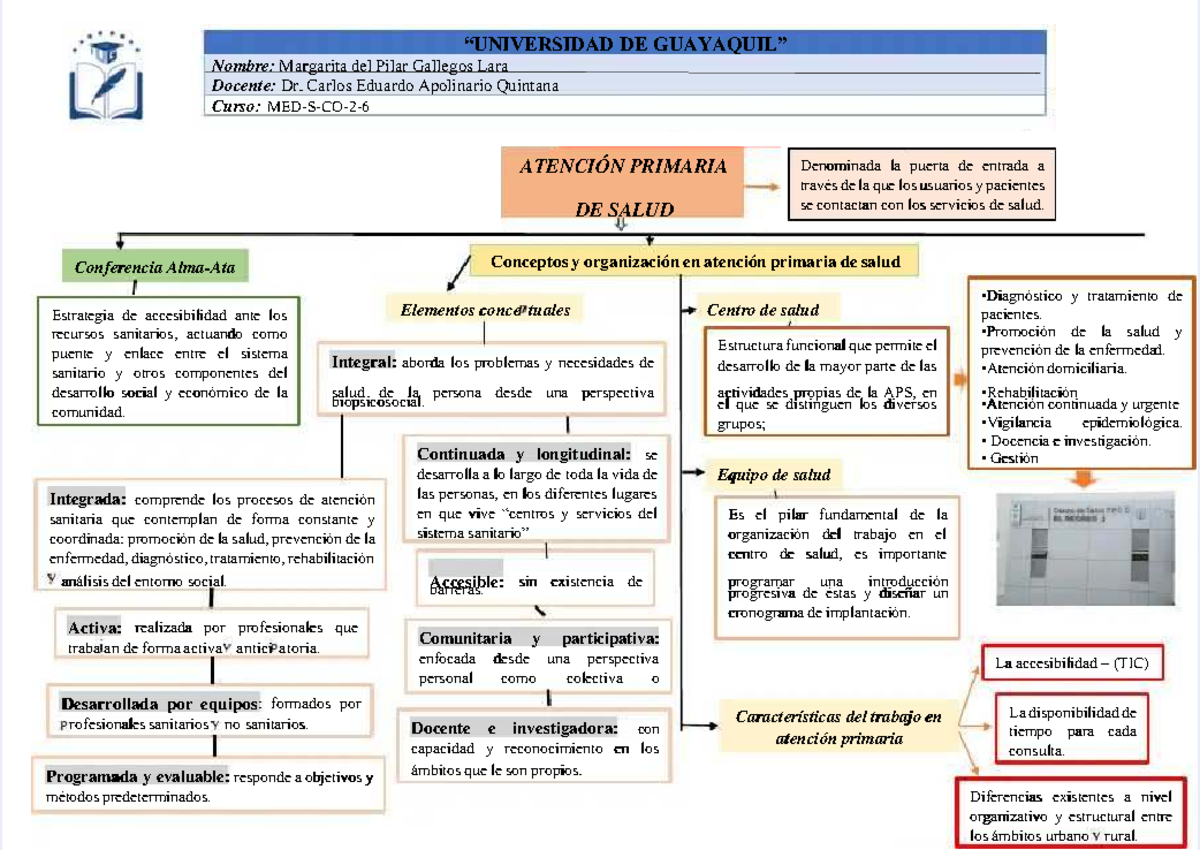 Pdf-mapa-conceptual-aps compress - ATENCIÓN PRIMARIAATENCIÓN PRIMARIA DE SALUDDE SALUD - Studocu