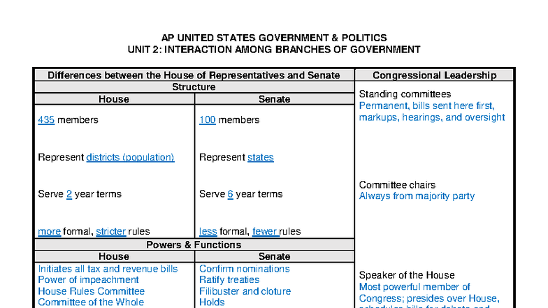AP US GOVT POLITICS UNIT 2 STUDY GUIDE: BRANCHES OF GOVT INTERACTIONS ...