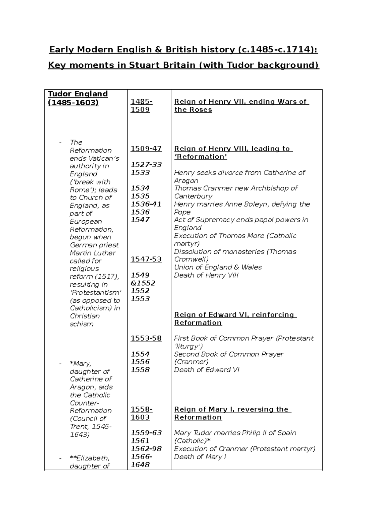Timetable of Key Events in British History (1485-1714) - Studocu