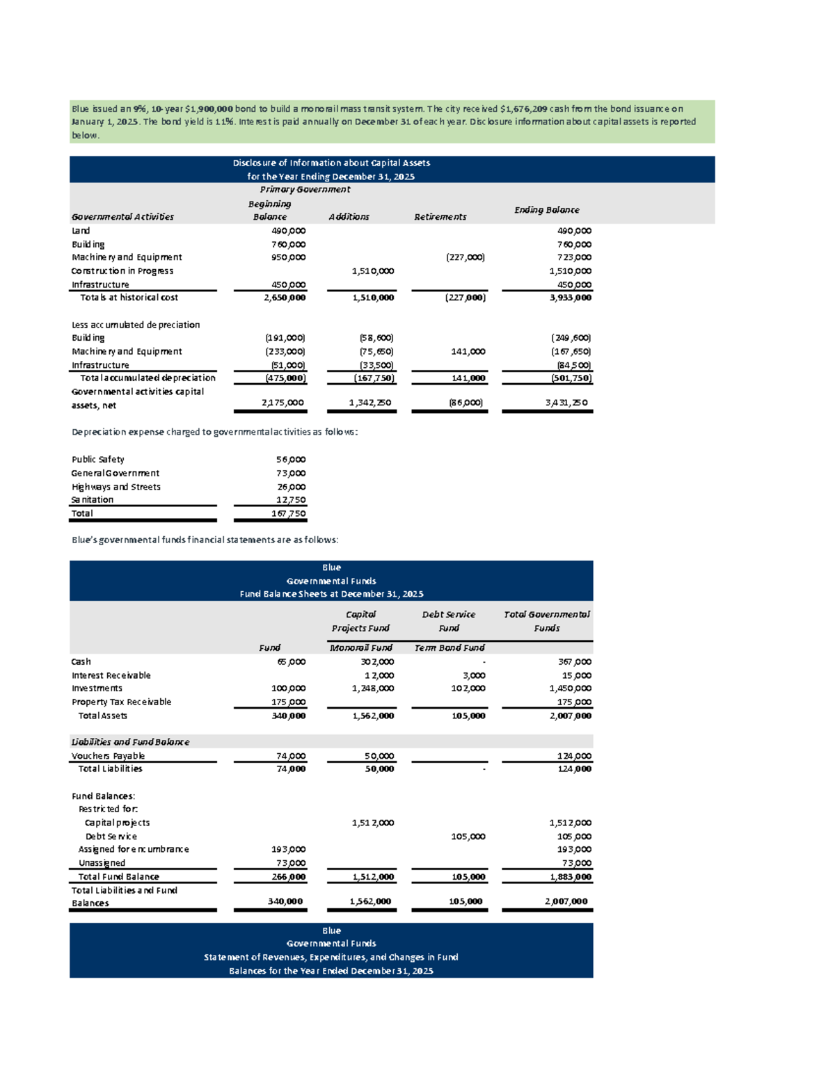 ACC 405 Module 7 Problem Set 7-1: Gov Activities & Fund Analysis - Studocu