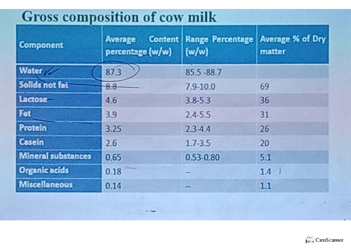 Composition and Properties of Cow Milk: A Detailed Study (Dairy 101 ...