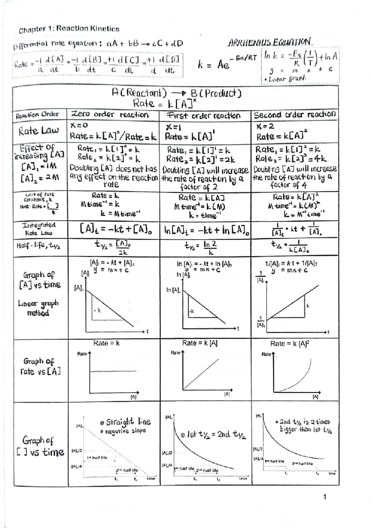 Sk025 Chapter 1: Notes on Reaction Kinetics and Rate Laws - Studocu