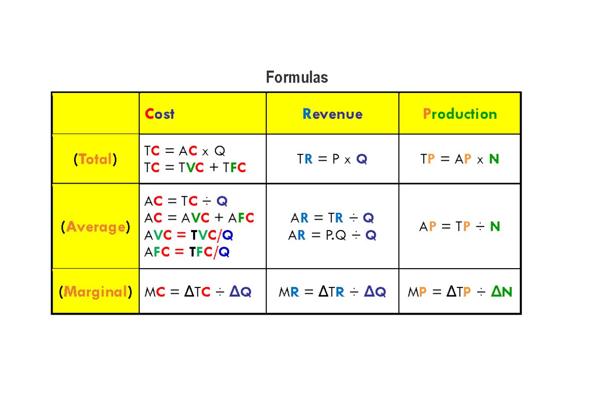 Formula Sheet - ECON 122 - Formulas Cost Revenue Production (Total) TC ...