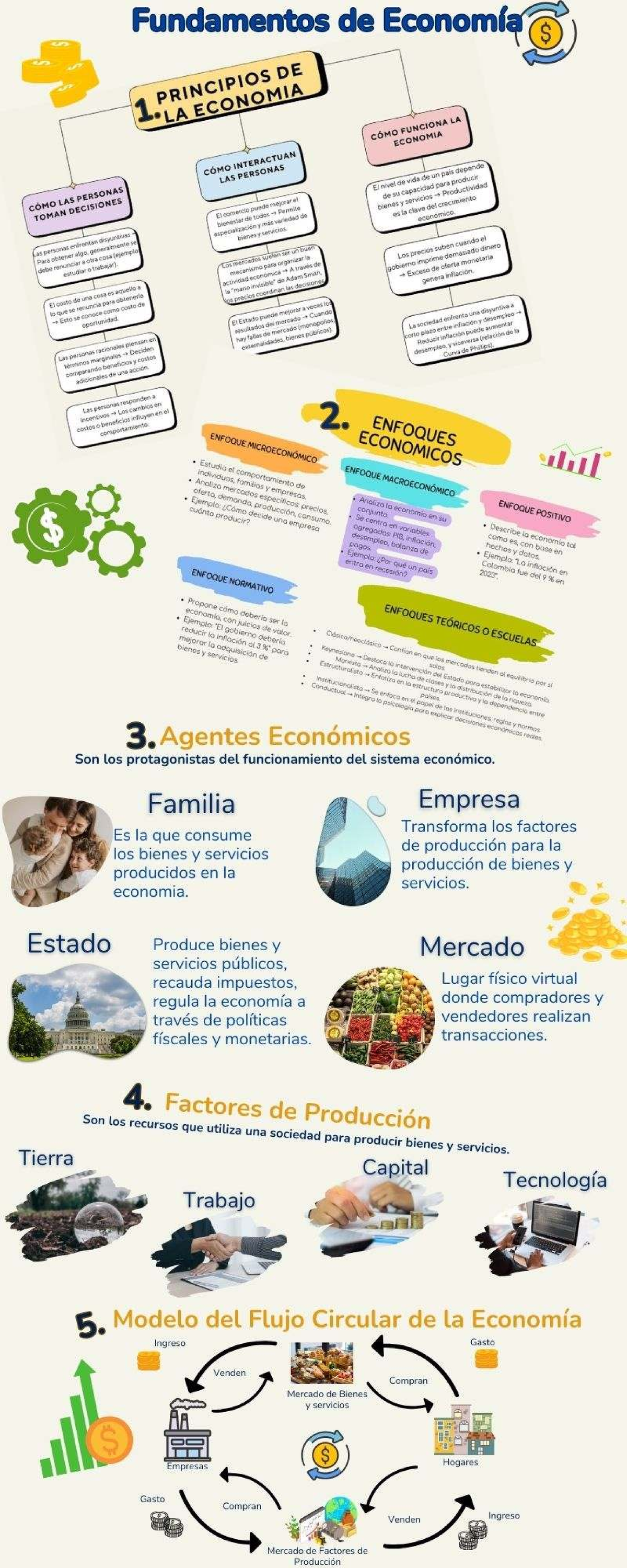Infografía de Fundamentos de Economía 1: Principios y Modelos - Studocu