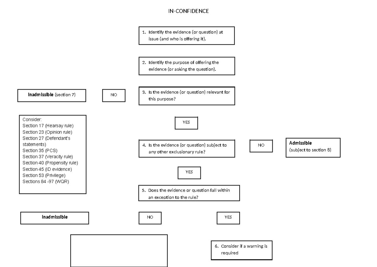Evidence Act 2006: Version as of December 21, 2022 Overview - Studocu