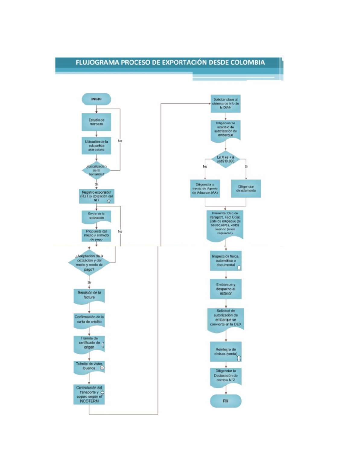 Flujograma: Proceso de Exportación desde Colombia - Studocu