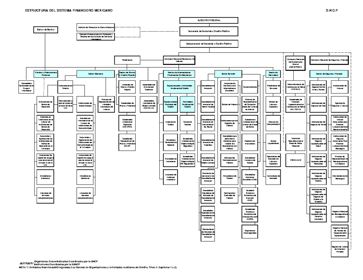 Organigrama Del Sistema Financiero Mexicano Derecho Bancario Studocu