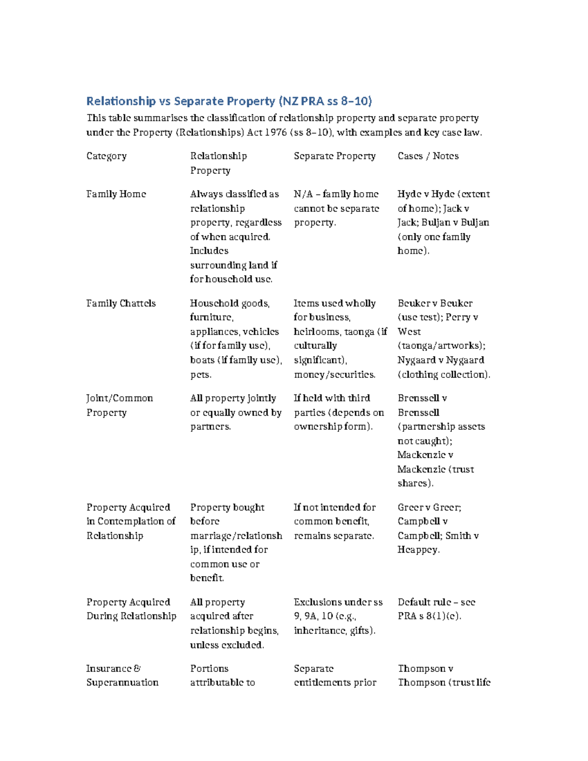 Relationship vs Separate Property Under NZ PRA: Key Cases & Notes - Studocu