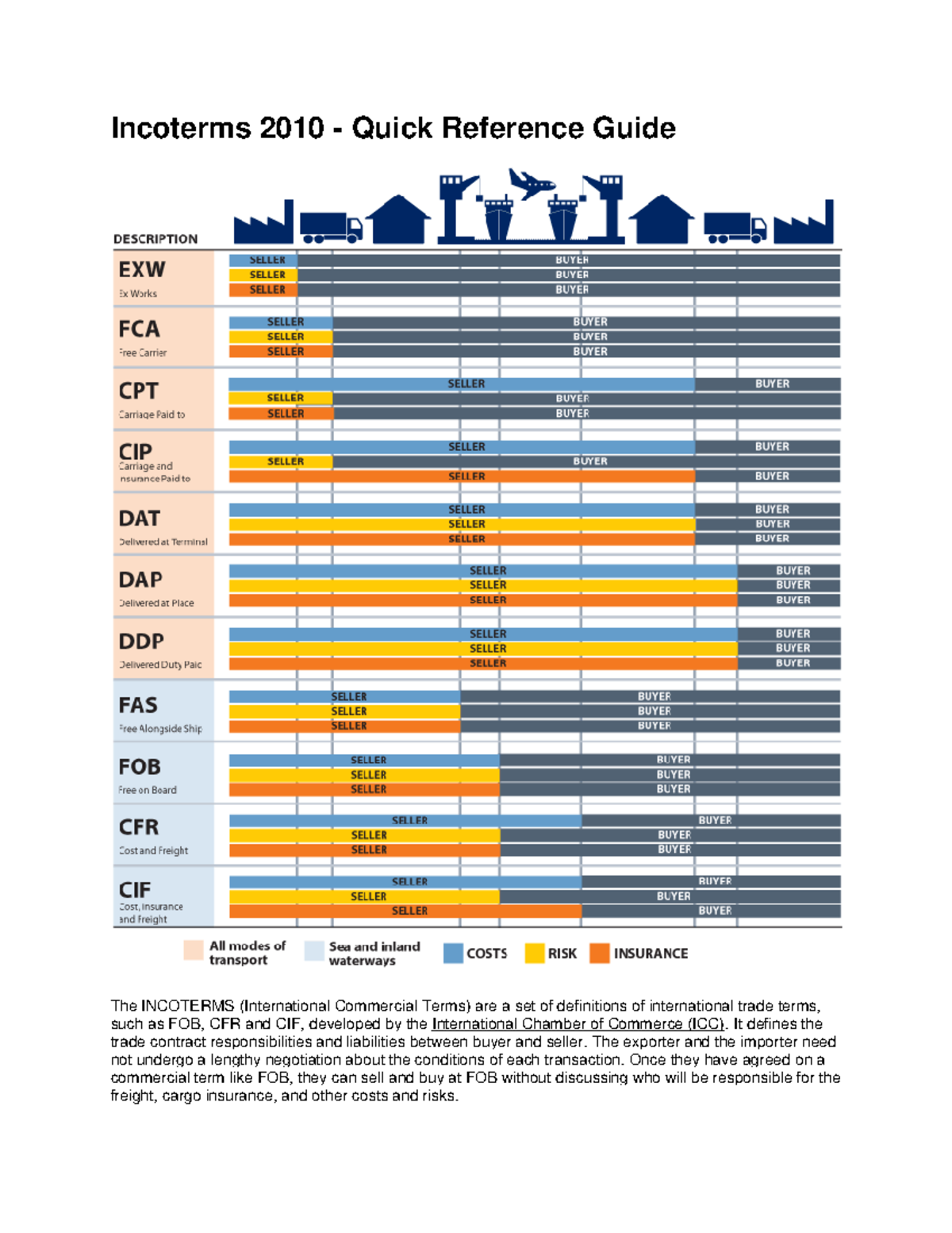 Incoterms 2010: A Quick Reference Guide for International Trade - Studocu