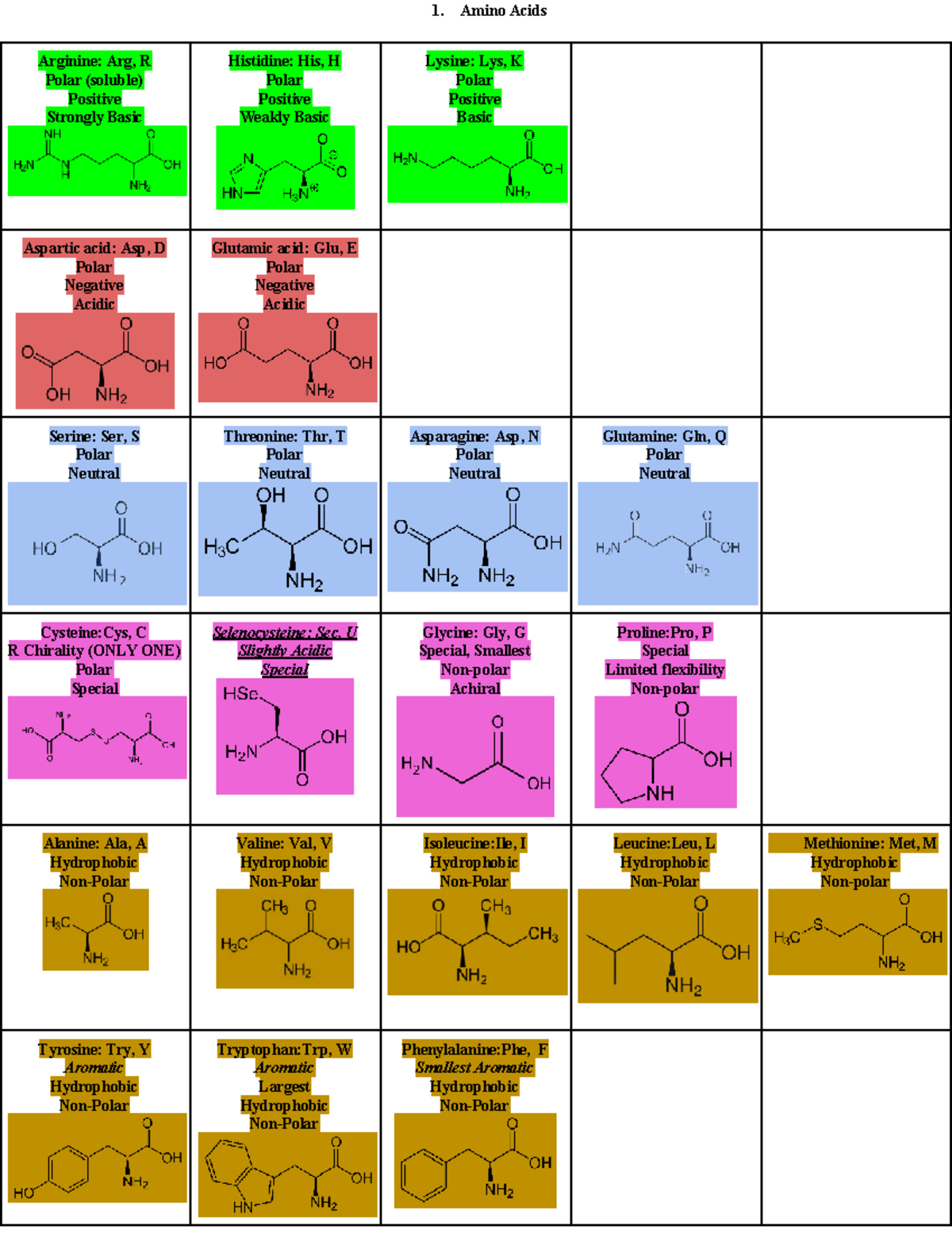 MCAT 2020: Comprehensive Biology Prep Notes on Amino Acids and Proteins ...