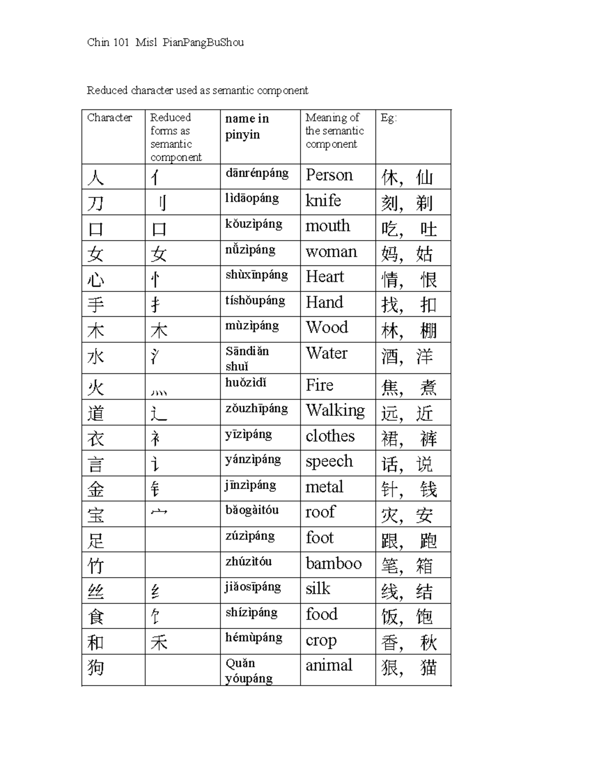 Chin 101: Semantic Components of Reduced Characters - Studocu