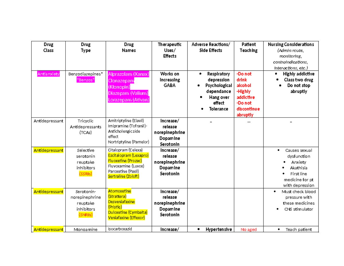 Psychopharm Grid - notes - Drug Class Drug Type Drug Names Therapeutic ...