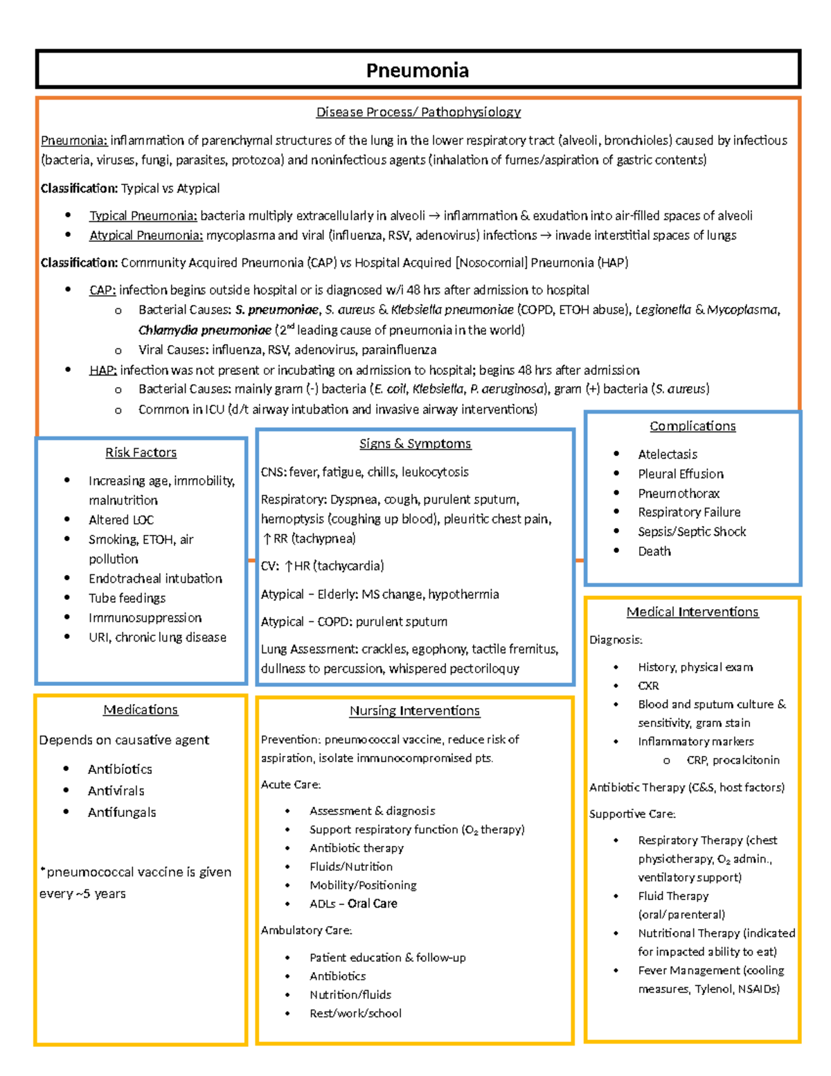 Pneumonia Concept Map: Understanding Pathophysiology & Nursing Care ...