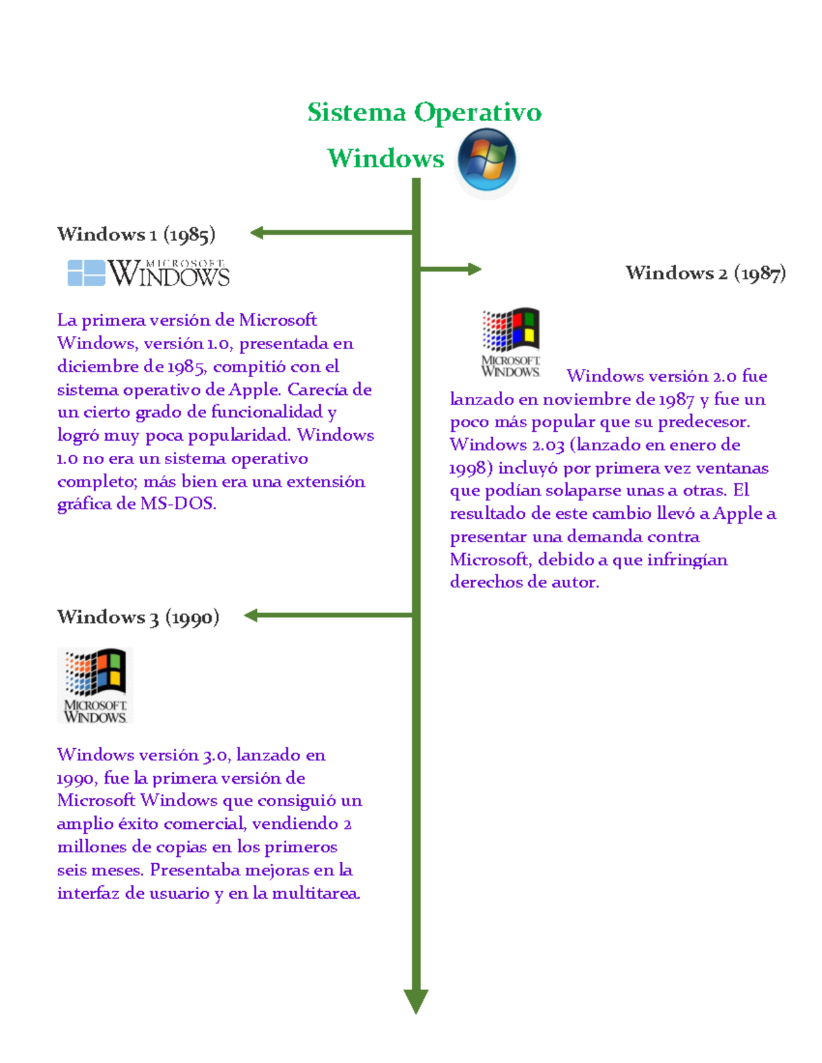 La Evolucin De Los Sistemas Operativos Timeline Evolución De Los