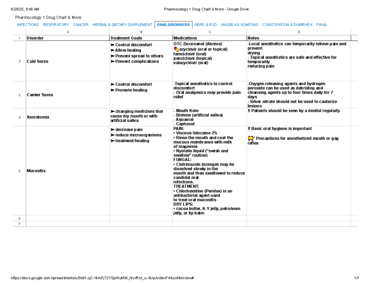 Pharmacology 1 Final Exam Drug Chart & Treatment Overview - Studocu