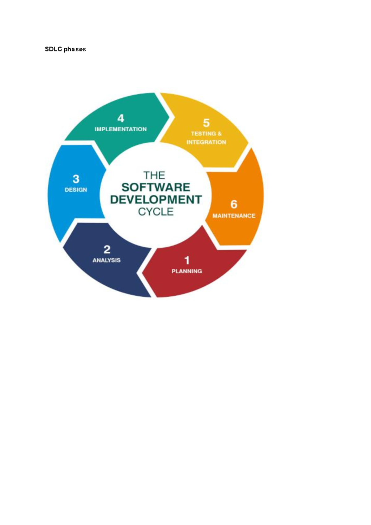 SDLC phases - This is a Diagram showing the Software Development Life Cycle. - ISYS301 - Studocu