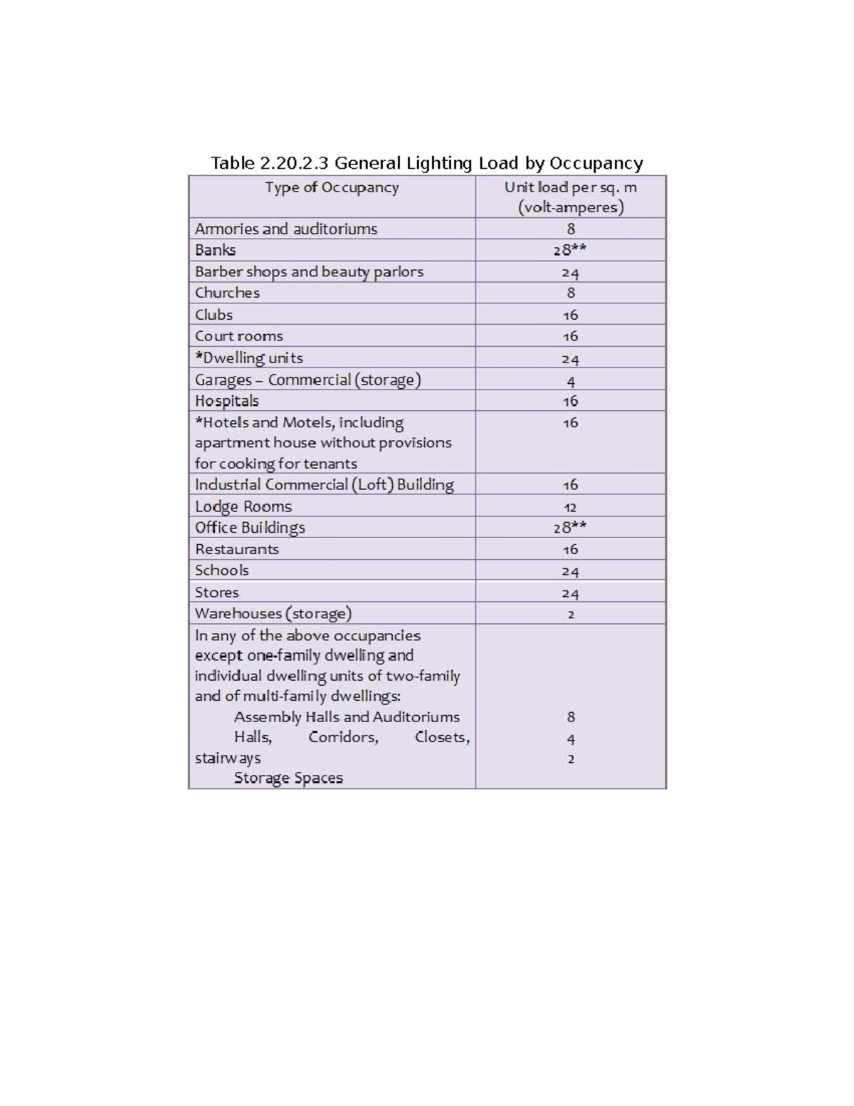 PEC-Tables-Standard Ampere Ratings and Lighting Loads Overview - Studocu