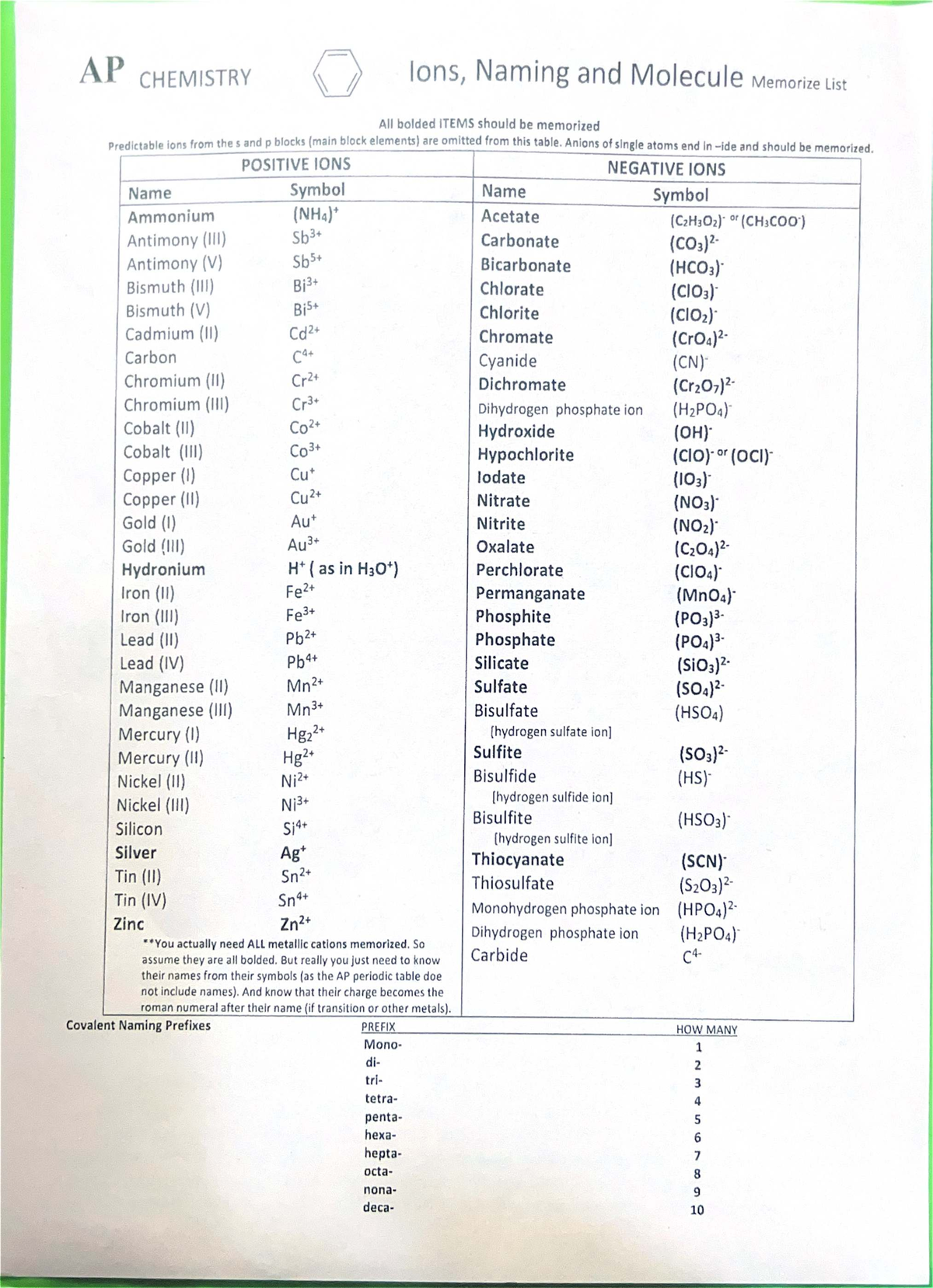 AP CHEMISTRY Solubility Rules and Ion Naming Guide - Studocu