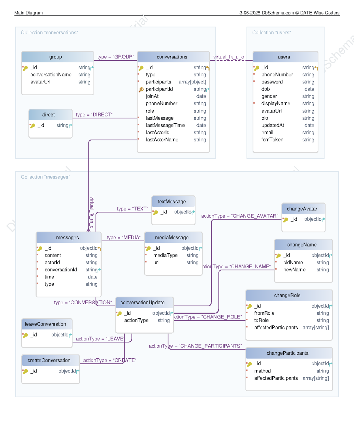 Database Design for DbSchema.com: Main Diagram and Collections - Studocu