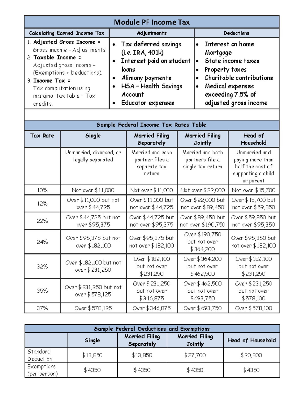 Formula Sheet - PF Income Tax: Calculating Earned Income & Deductions ...