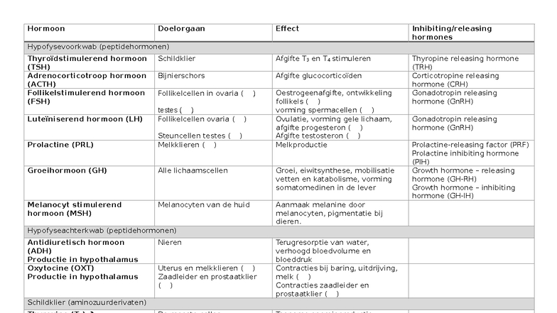 Overzicht Hormonen en Hun Effecten op Doelorganen - Studocu