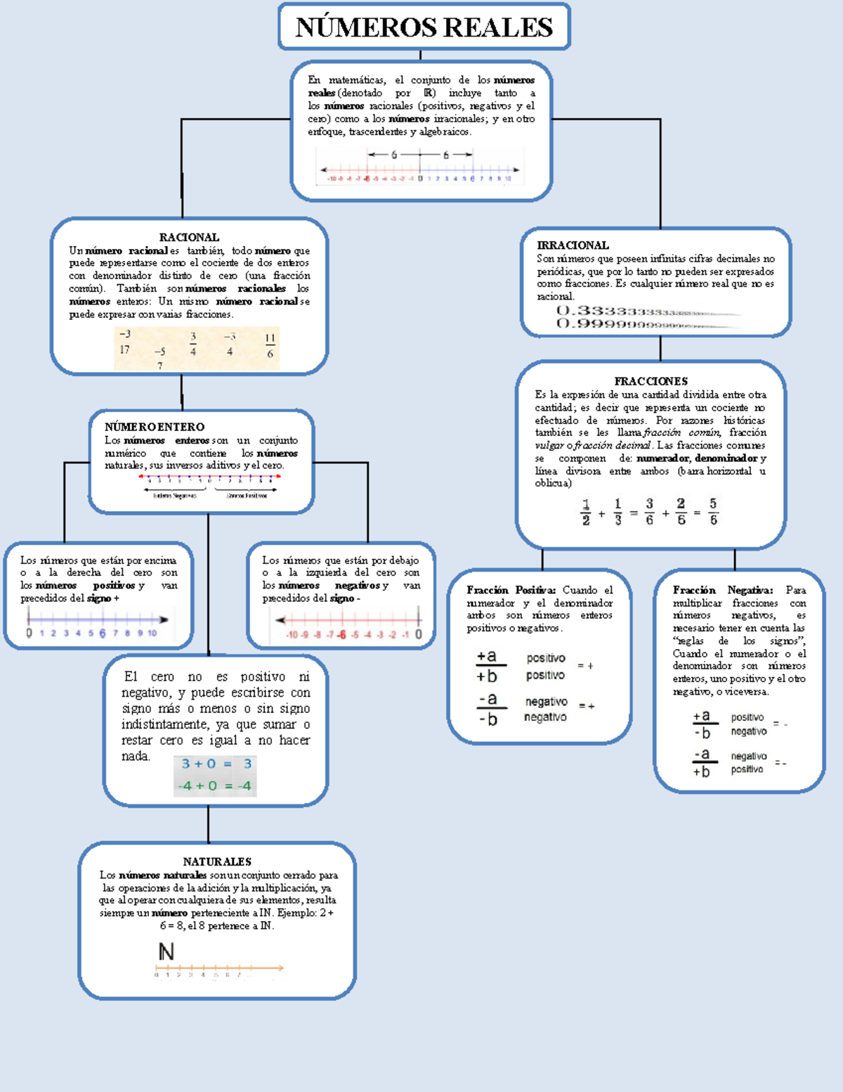Mapa conceptual de los Numeros Reales 3 - En matemáticas, el conjunto de los números reales ...