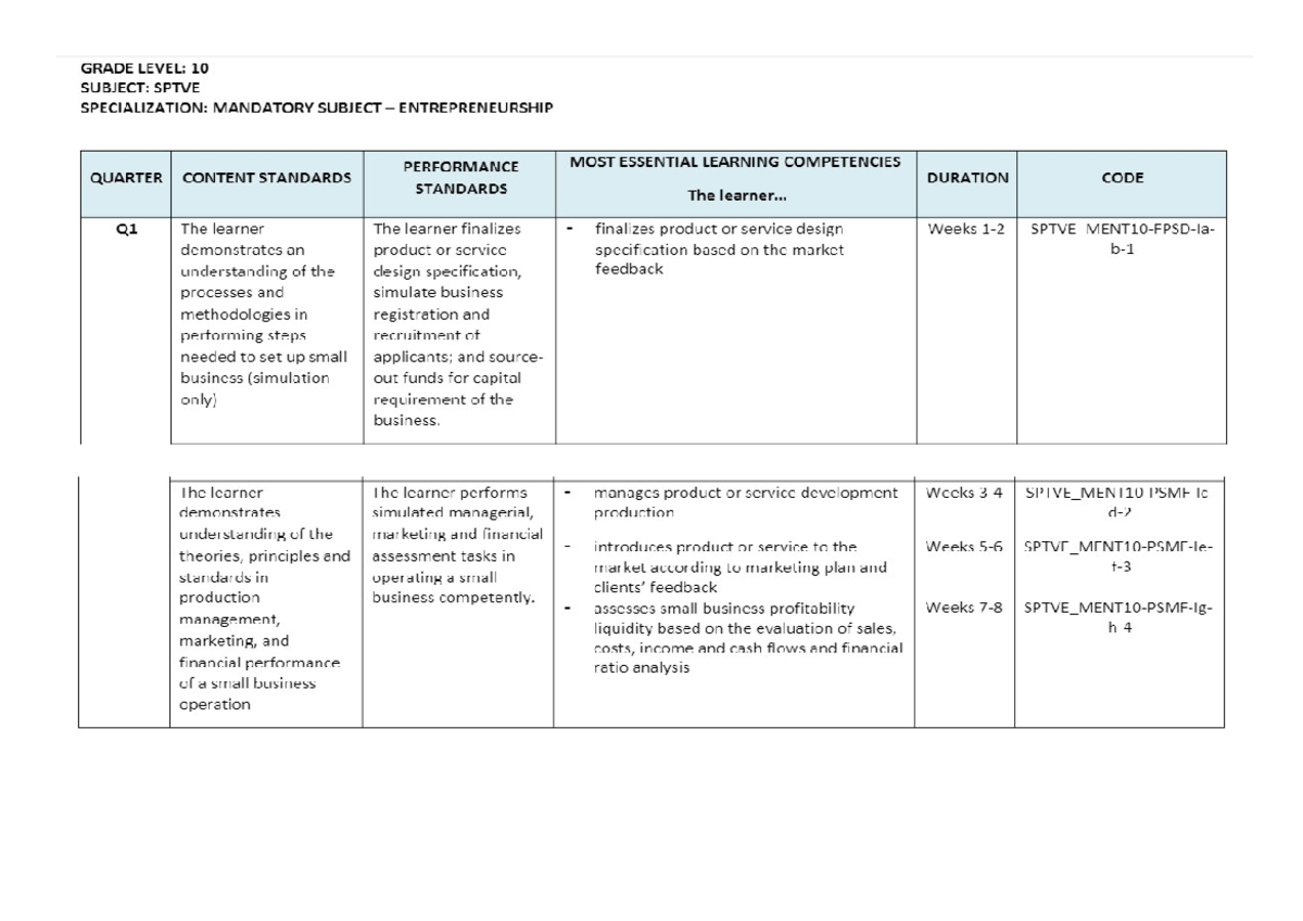 MELCs Entrepreneurship 10: Essential Competencies for Q1-Q4 - Studocu