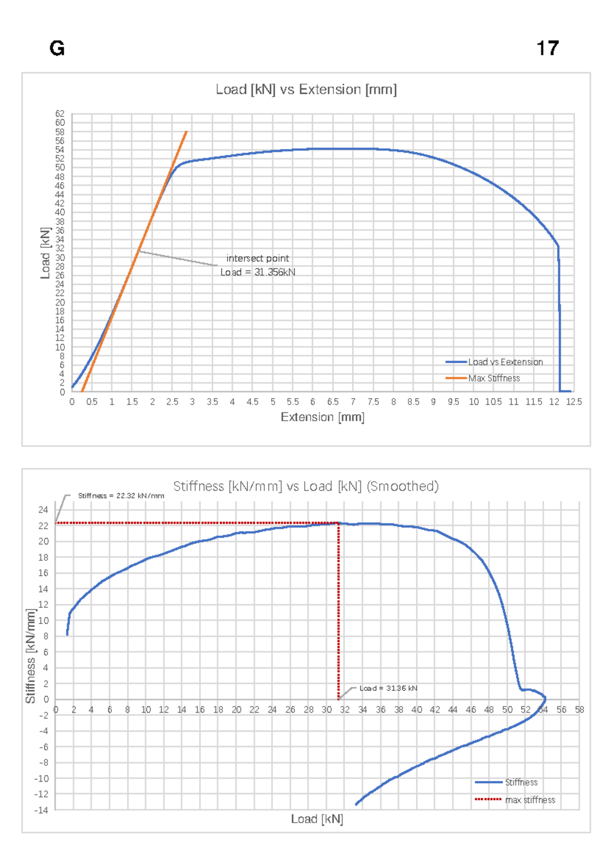 FEA Assignment: Load-Extension Analysis and Reconciliation - Studocu