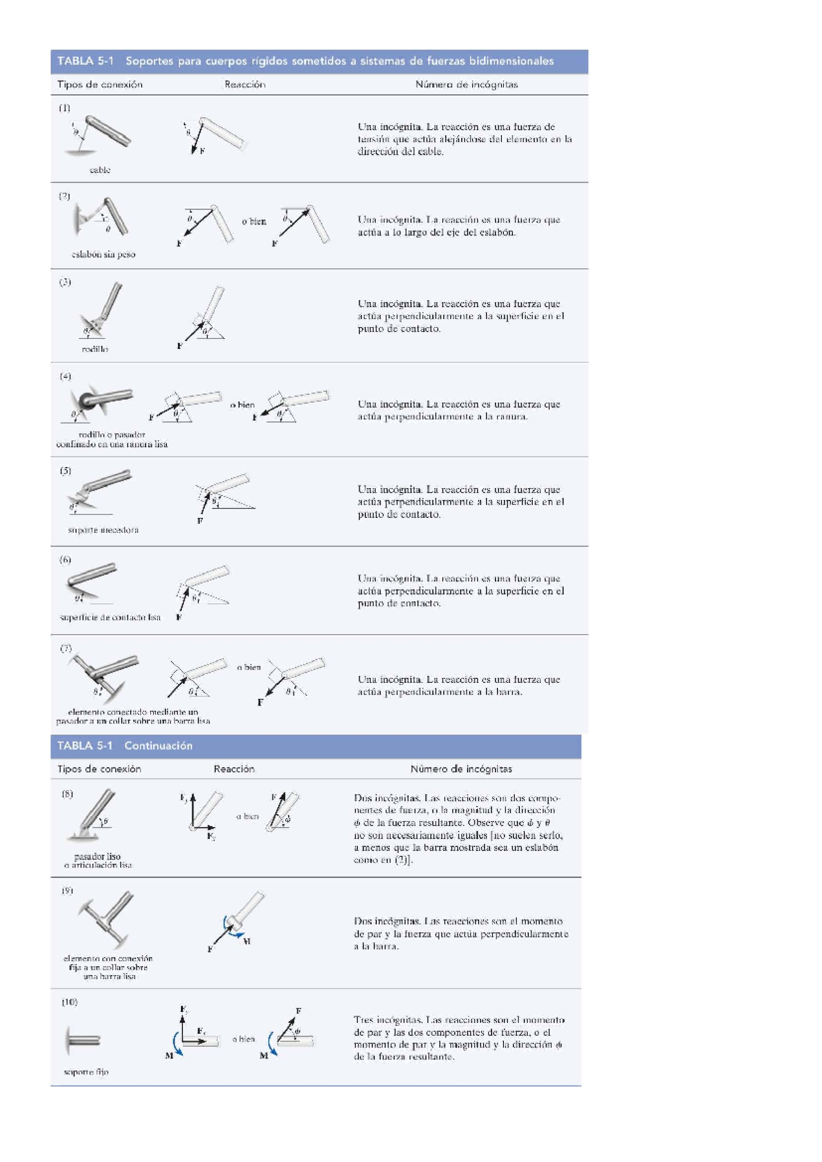 Formulario Estática: Soportes y Reacciones en Sistemas de Fuerzas - Studocu