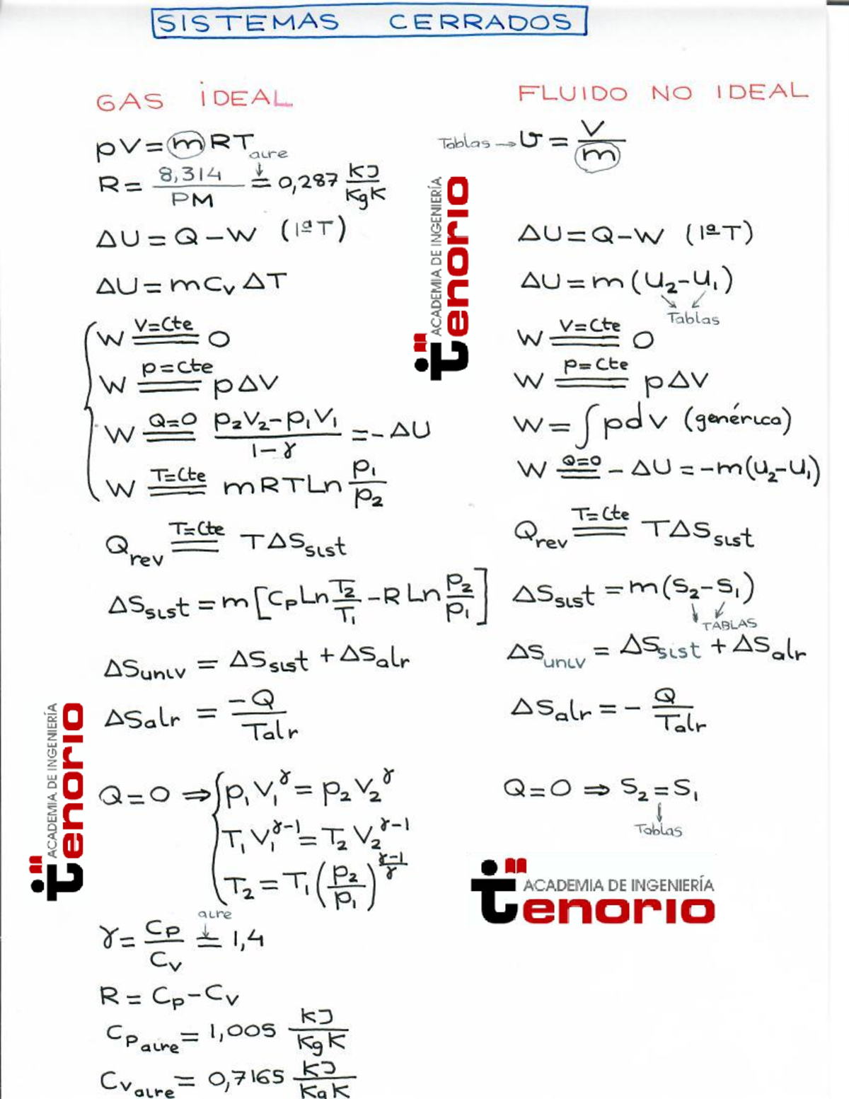 Sistemas Cerrados: Gas Ideal y Fluido No Ideal - Academia de Ingeniería ...