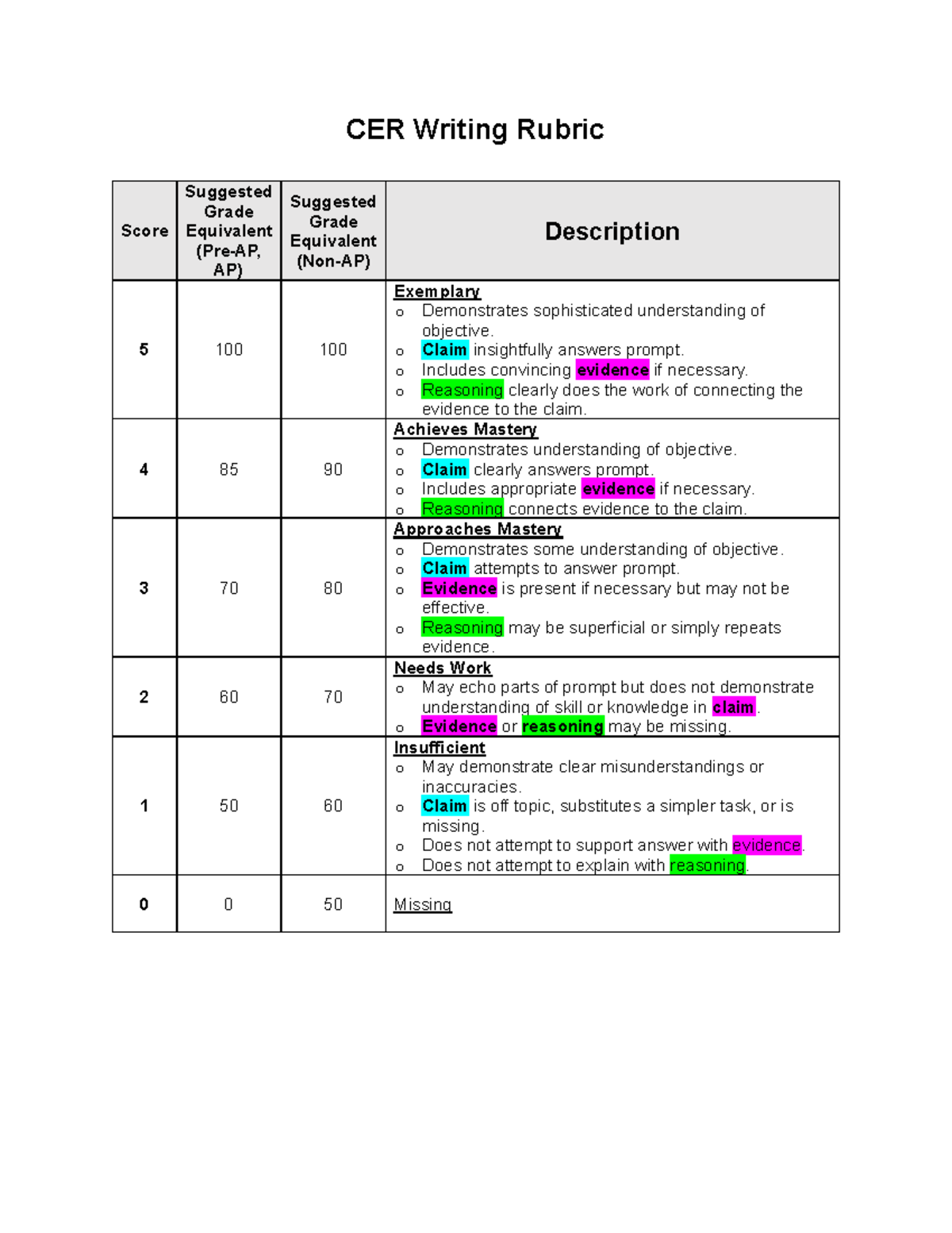 CER Rubric Chemistry - Rubics for projects - CER Writing Rubric Score ...