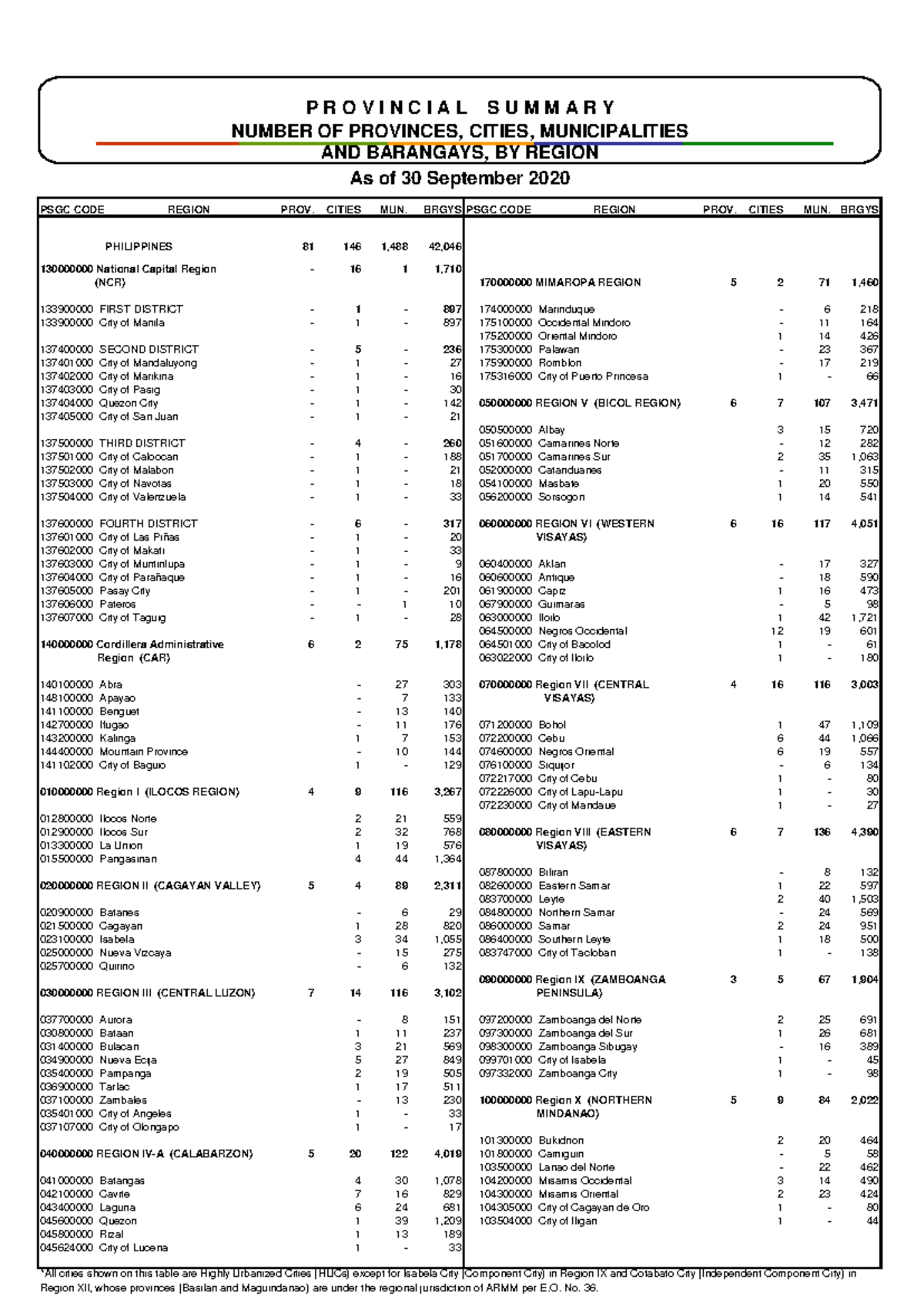 Philippines Administrative Regions & Provincial Data Summary - Studocu
